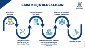 Mengenal Teknologi Blockchain dan Implementasinya - ITCC